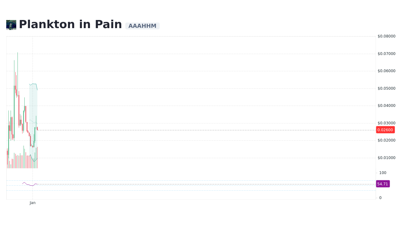 Plankton in Pain [AAAHHM] Live Prices & Chart