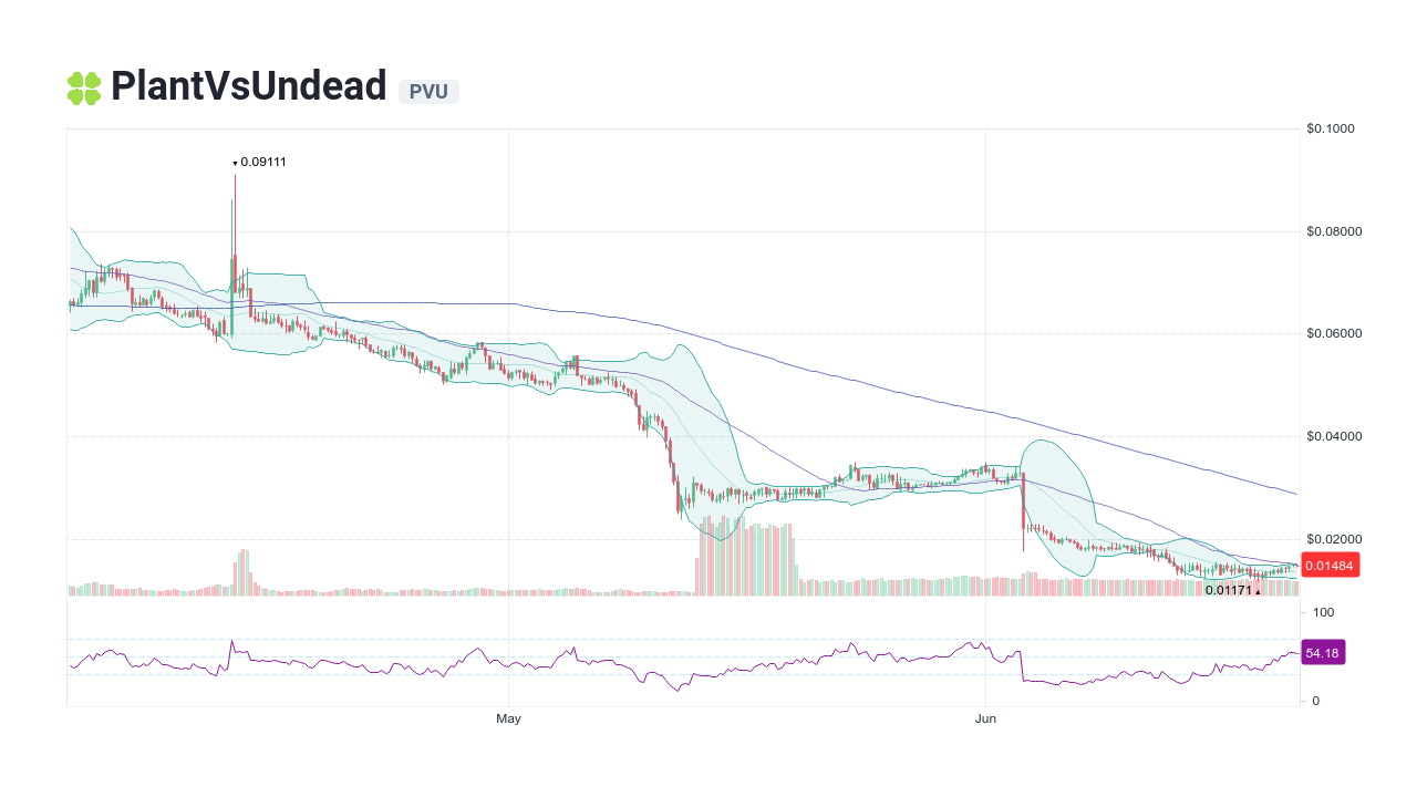 PlantVsUndead [PVU] Live Prices & Chart