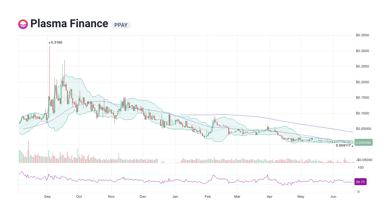 Plasma Finance [PPAY] Live Prices & Chart