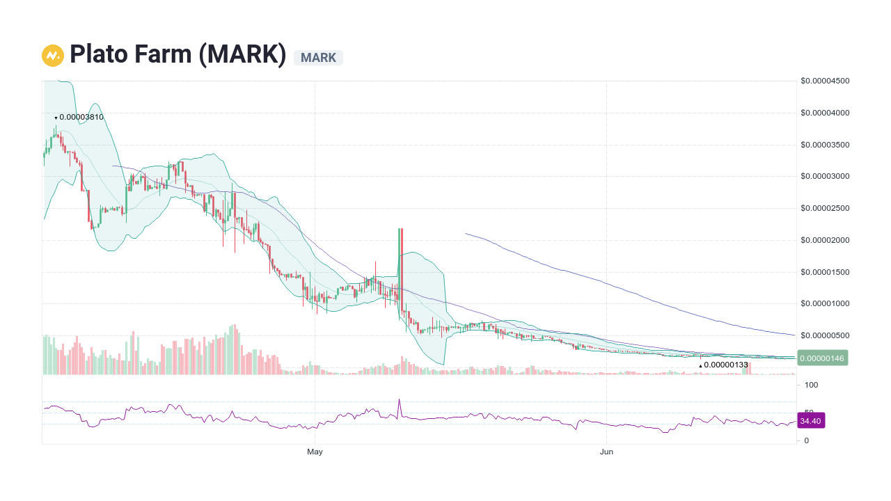 Plato Farm (MARK) [MARK] Live Prices & Chart