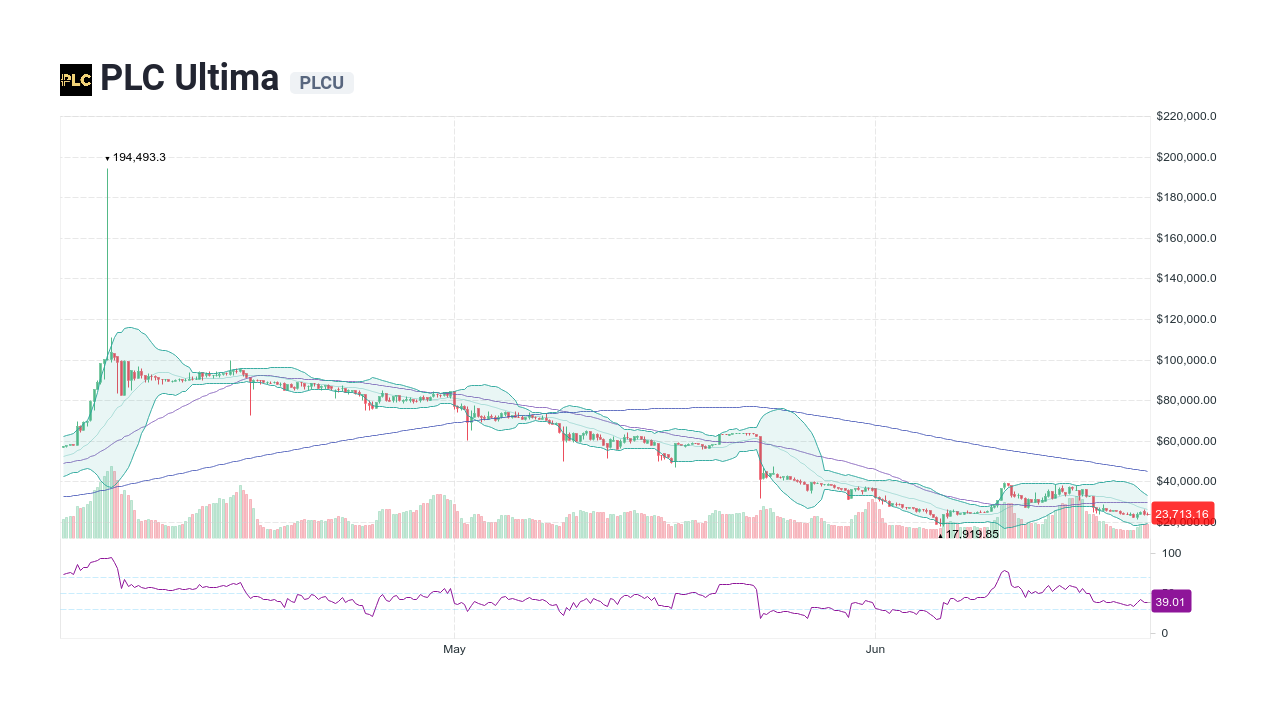 PLC Ultima [PLCU] Live Prices & Chart