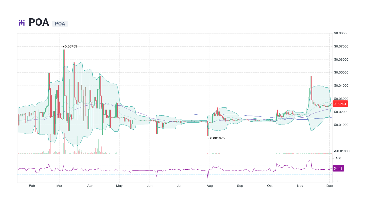 POA [POA] Live Prices & Chart