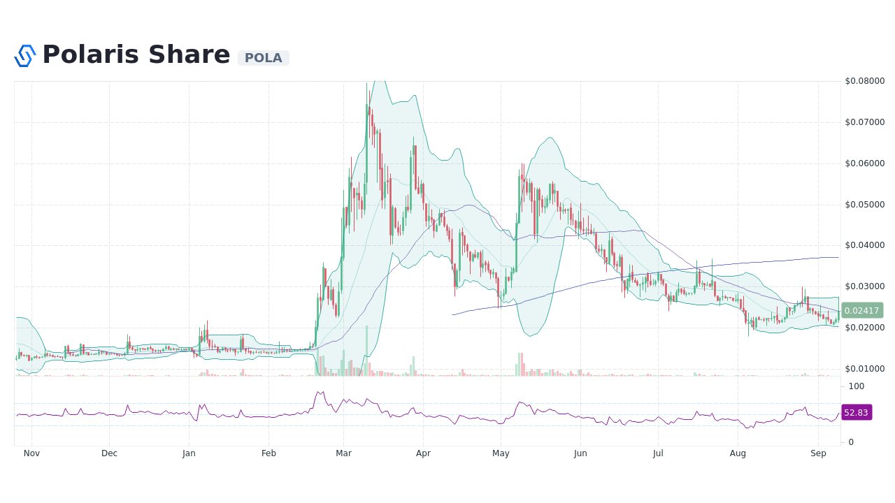Polaris Share [POLA] Live Prices & Chart
