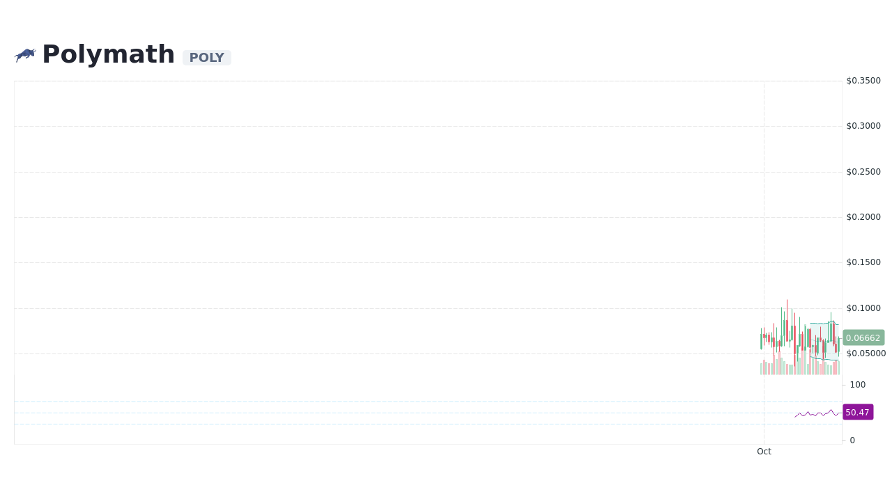 Polymath [POLY] Live Prices & Chart