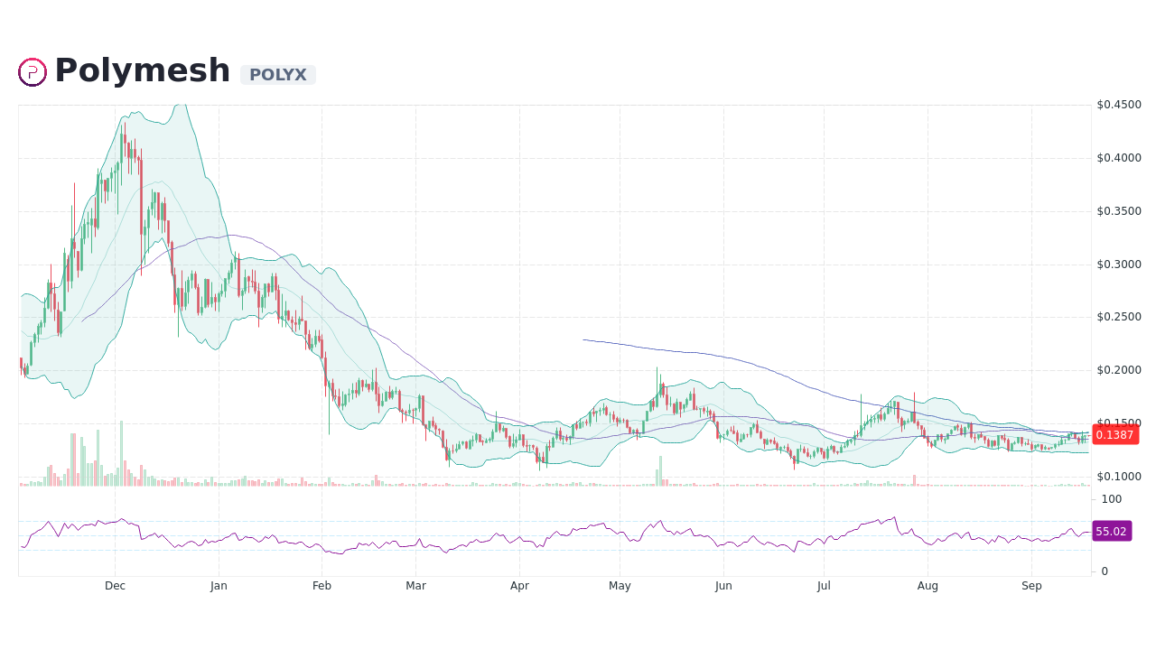 Polymesh [POLYX] Live Prices & Chart
