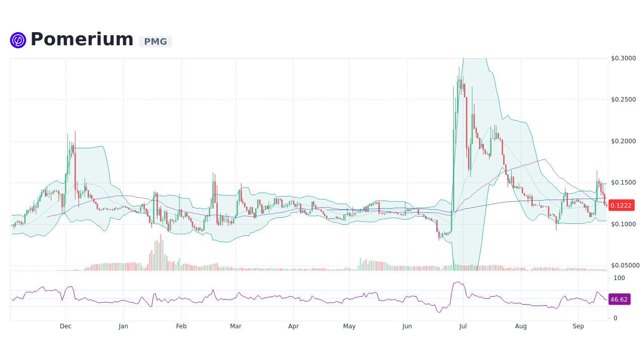 Pomerium [PMG] Live Prices & Chart