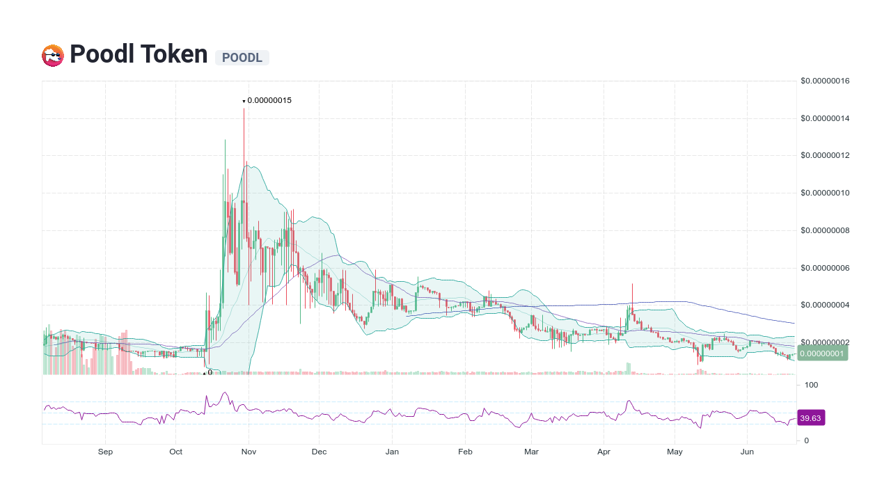 Poodl Token [POODL] Live Prices & Chart