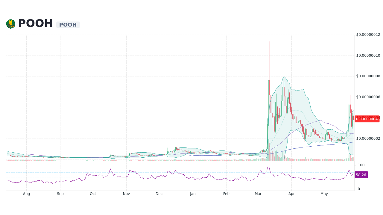 POOH [POOH] Live Prices & Chart