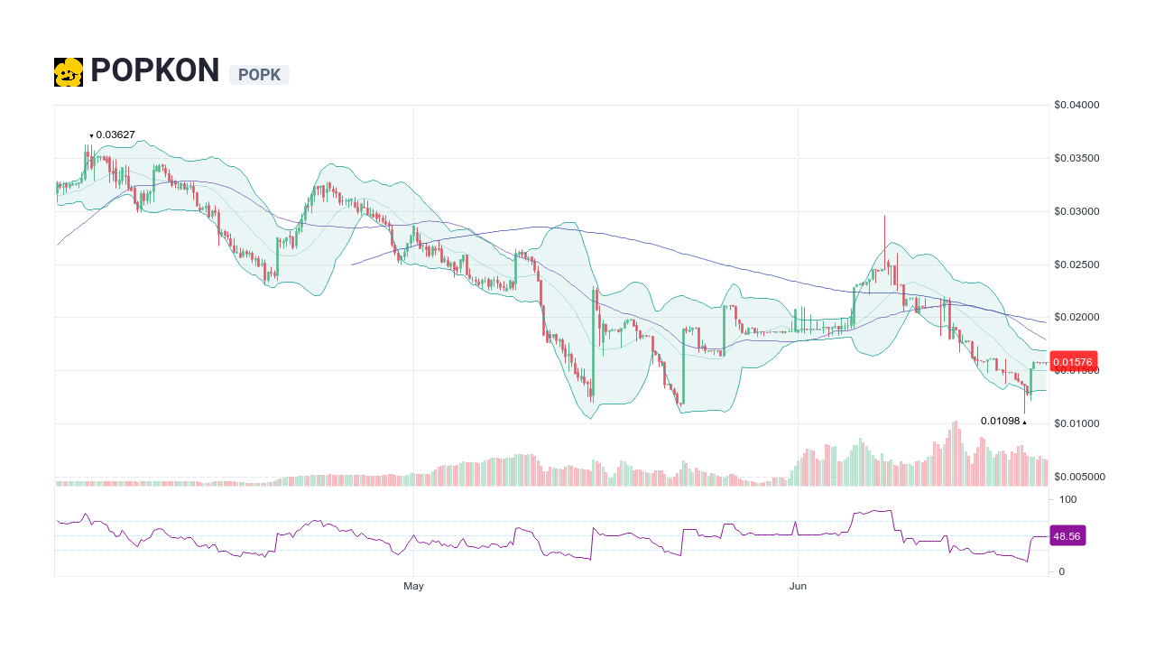POPKON [POPK] Live Prices & Chart