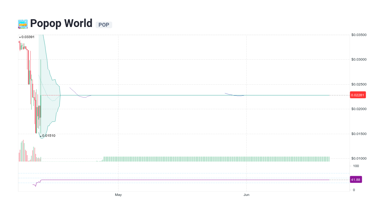 Popop World [POP] Live Prices & Chart