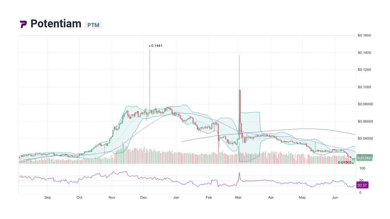 Potentiam [PTM] Live Prices & Chart
