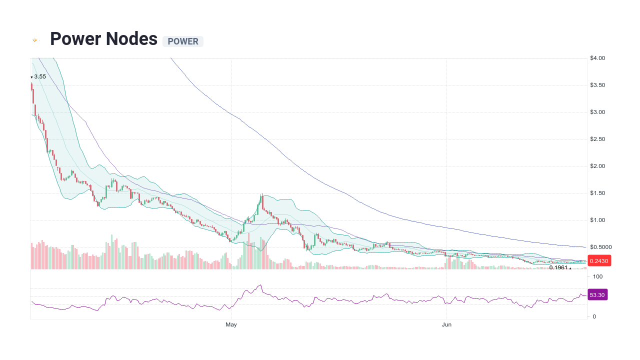 Power Nodes [POWER] Live Prices & Chart