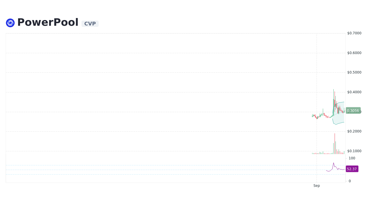 PowerPool [CVP] Live Prices & Chart