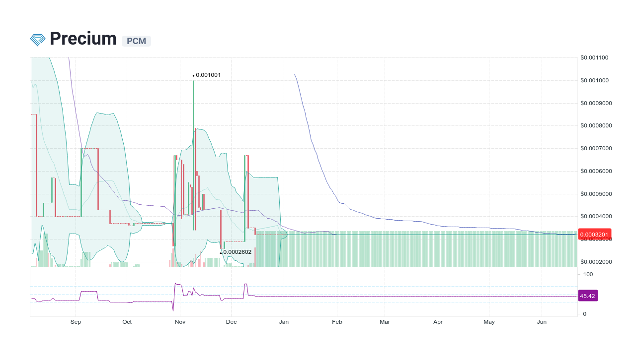 Precium [PCM] Live Prices & Chart