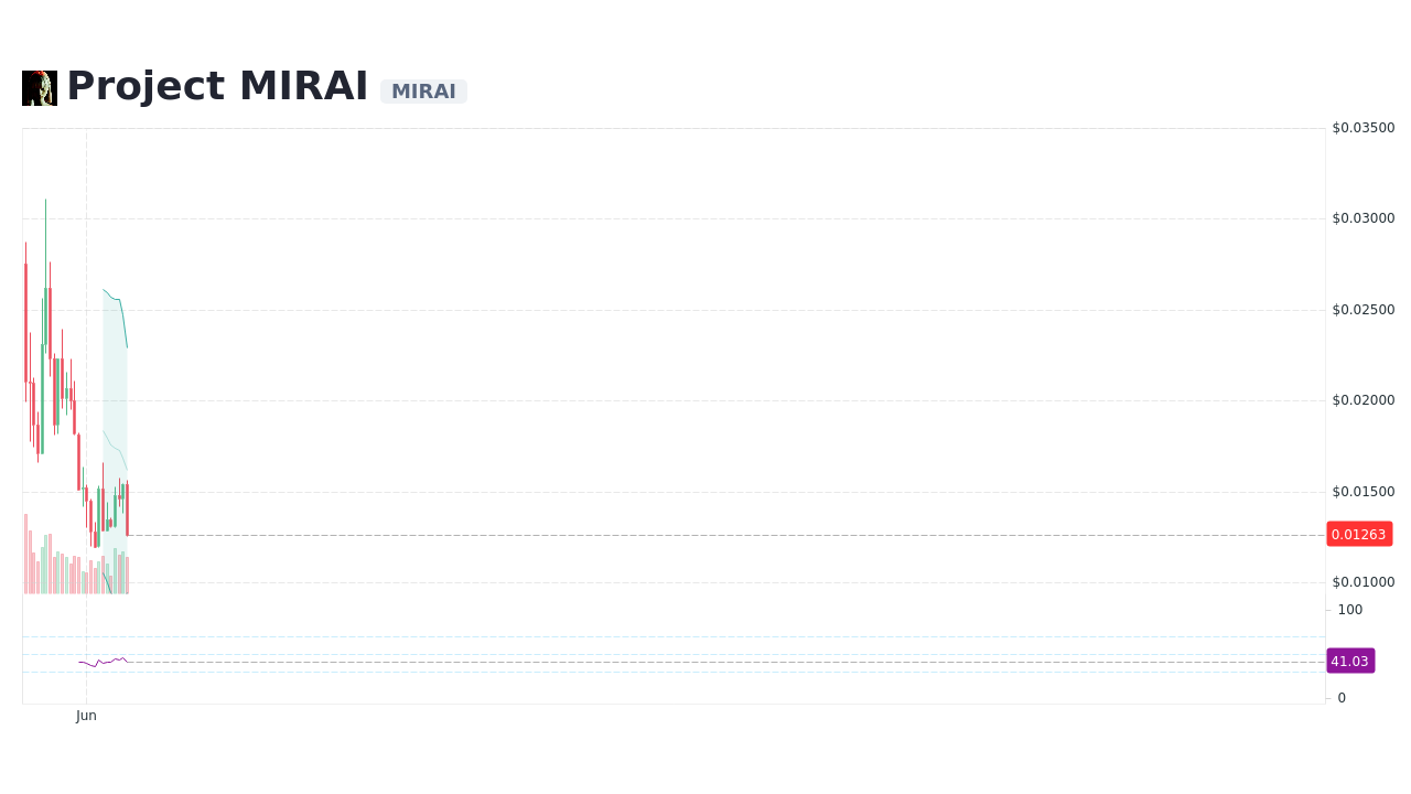 Project MIRAI [MIRAI] Live Prices & Chart