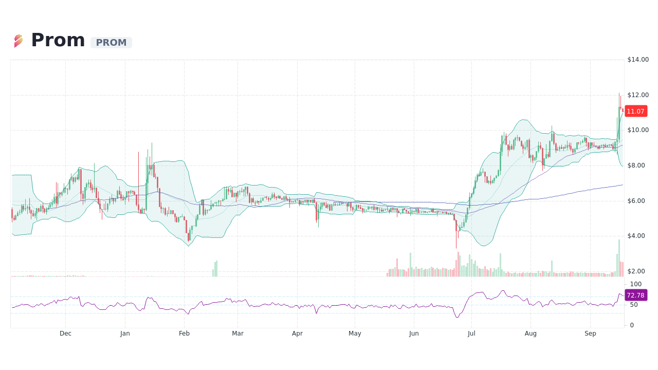 Prom [PROM] Live Prices & Chart