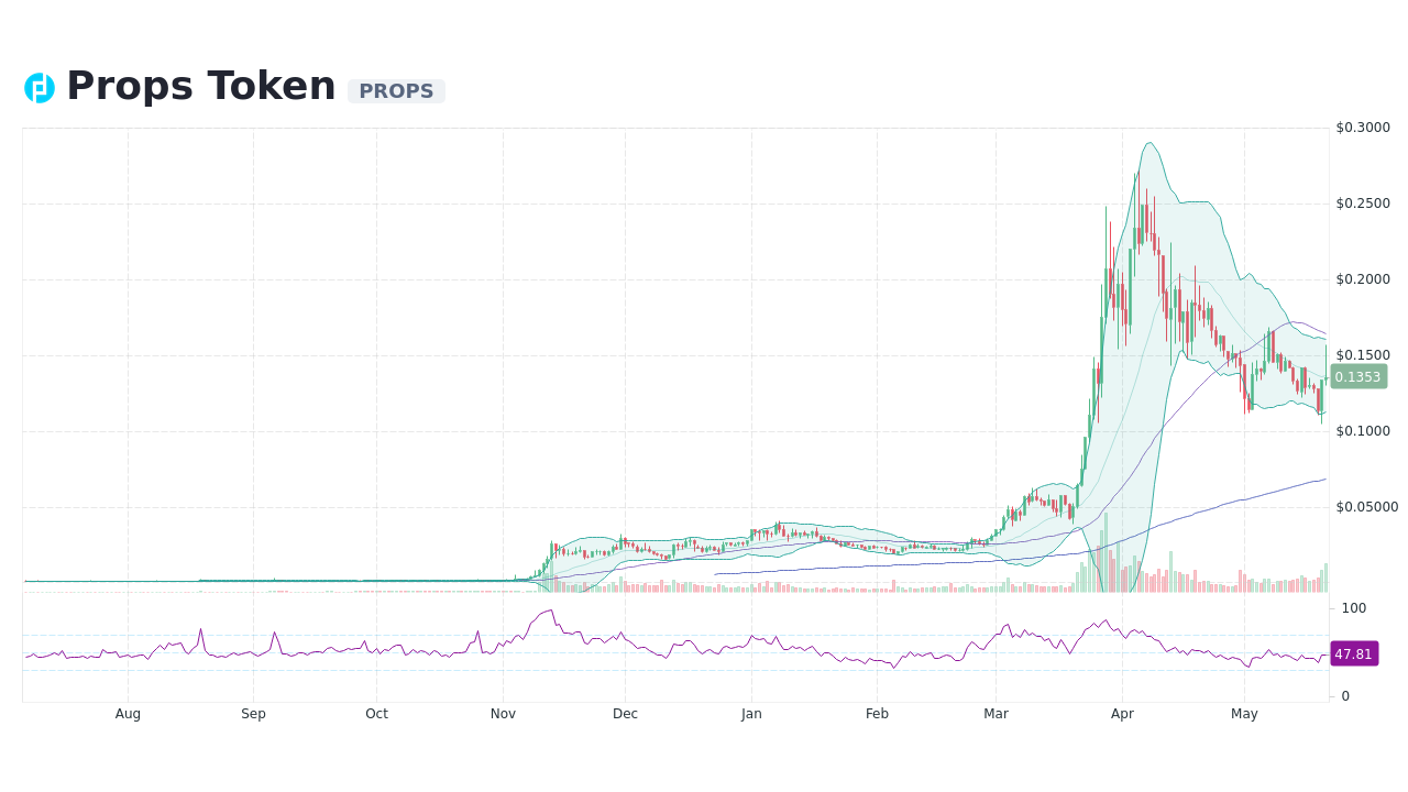 Props Token [PROPS] Live Prices & Chart