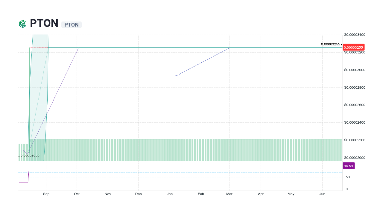 PTON [PTON] Live Prices & Chart