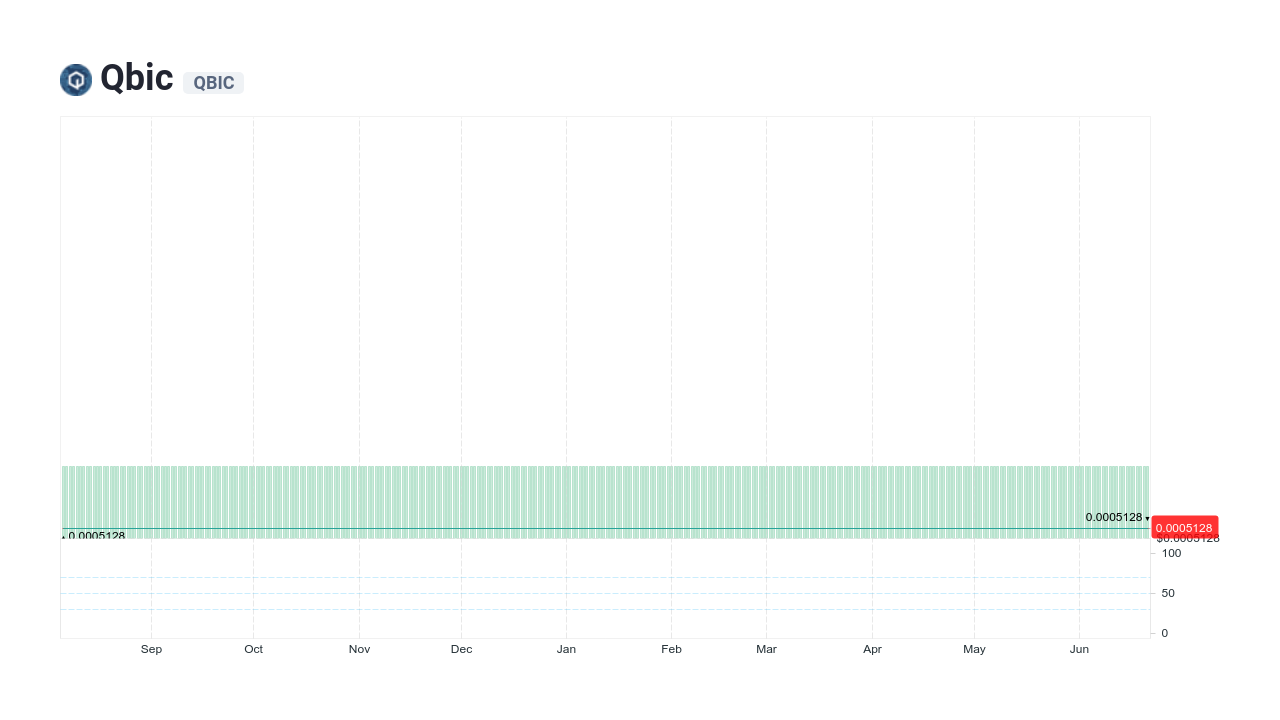 Qbic [QBIC] Live Prices & Chart