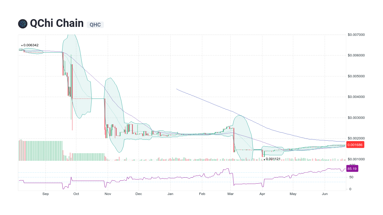 QChi Chain [QHC] Live Prices & Chart