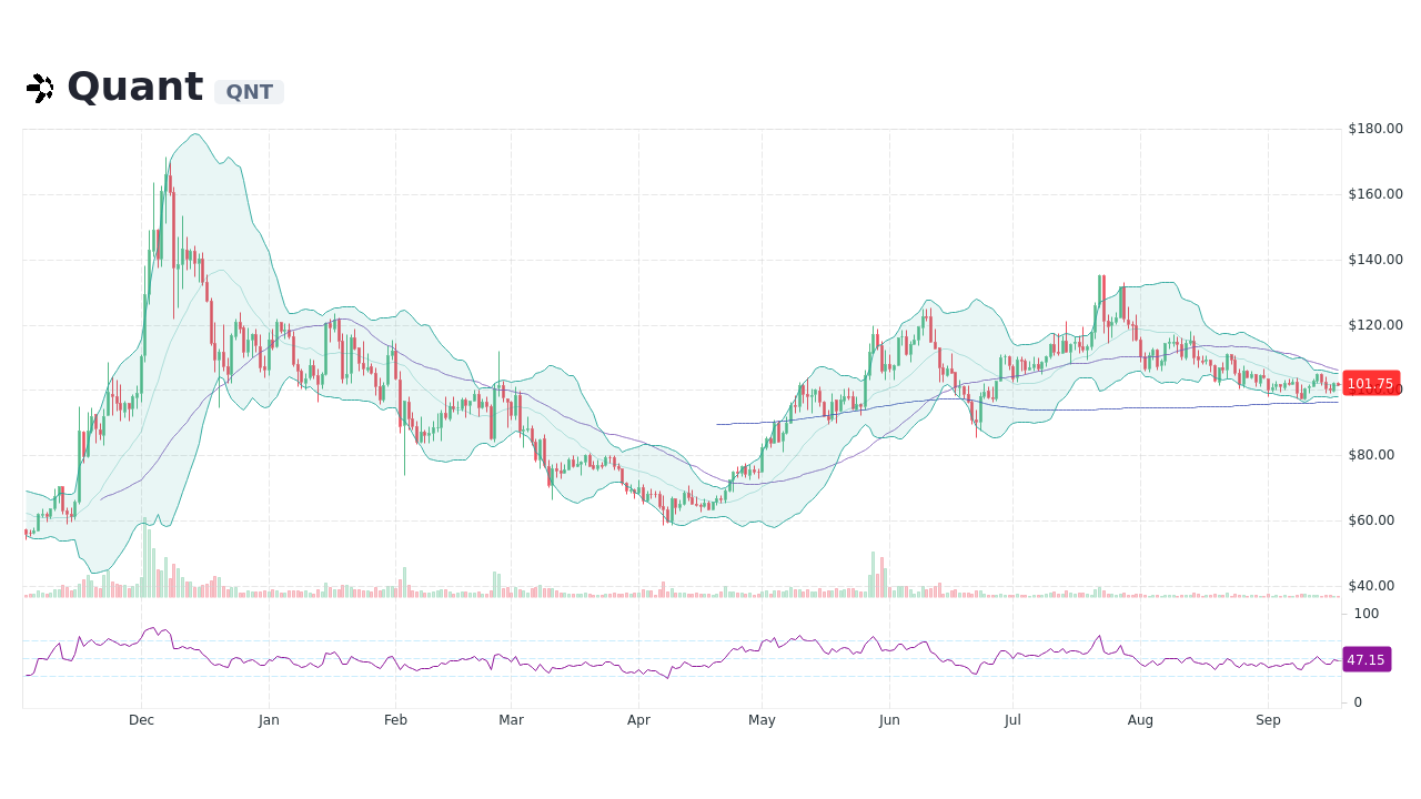Quant [QNT] Live Prices & Chart