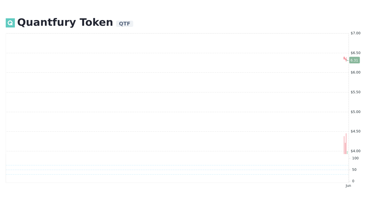 Quantfury Token [QTF] Live Prices & Chart