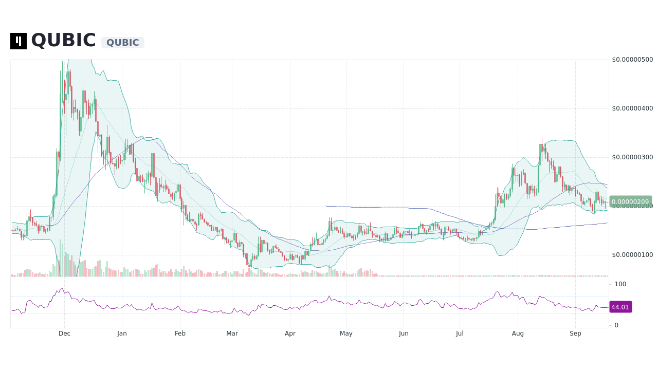 QUBIC [QUBIC] Live Prices & Chart