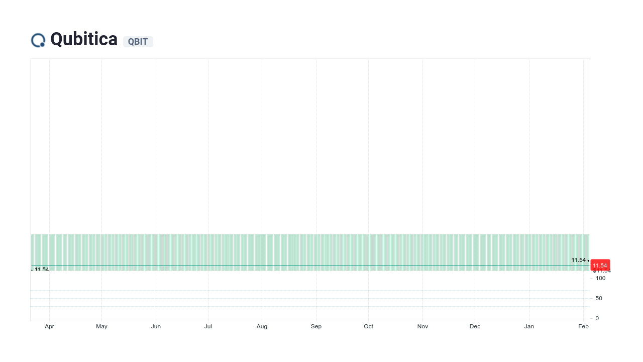 Qubitica [QBIT] Live Prices & Chart