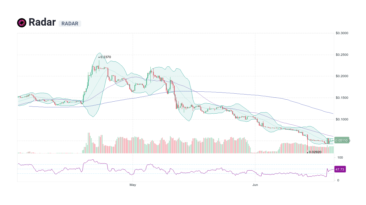 Radar [RADAR] Live Prices & Chart
