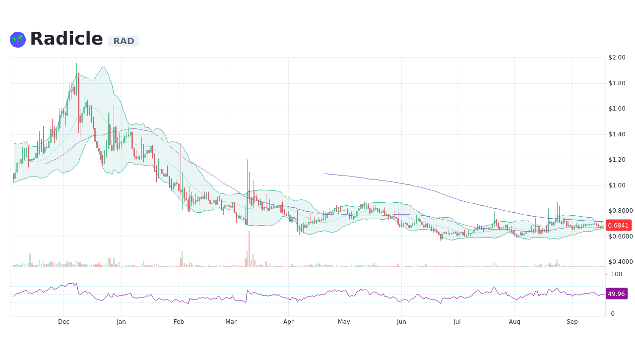 Radicle [RAD] Live Prices & Chart