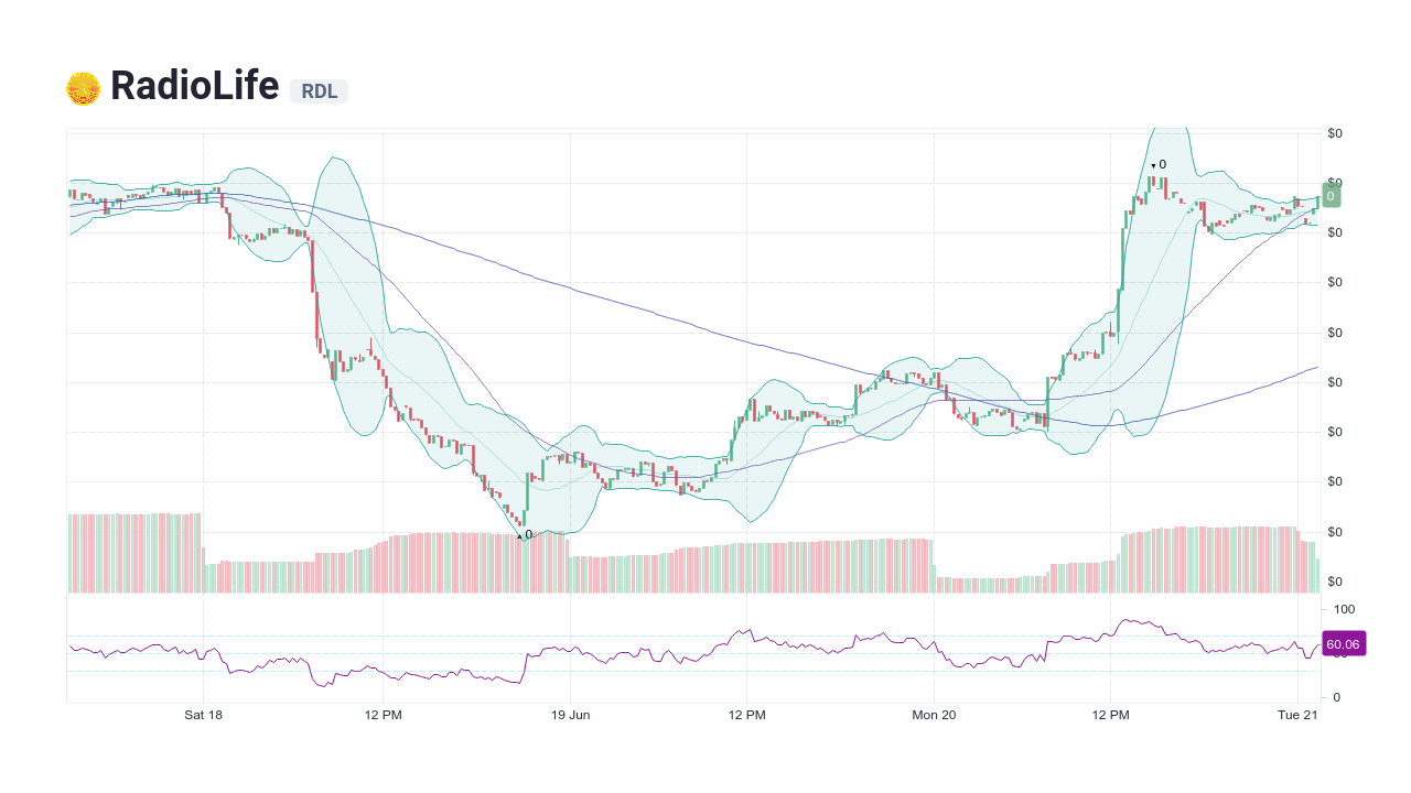 RadioLife [RDL] Live Prices & Chart