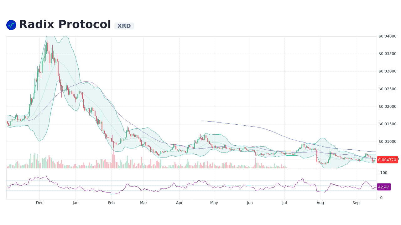 Radix Protocol [XRD] Live Prices & Chart