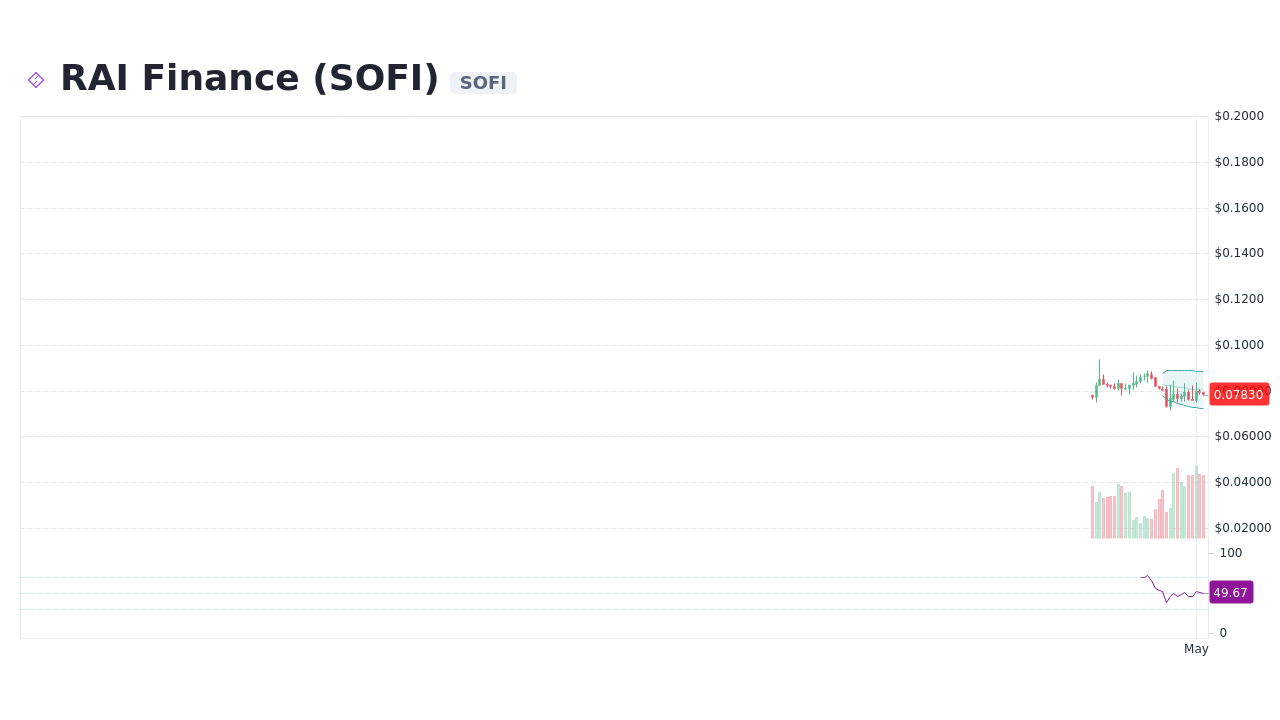 RAI Finance (SOFI) [SOFI] Live Prices & Chart