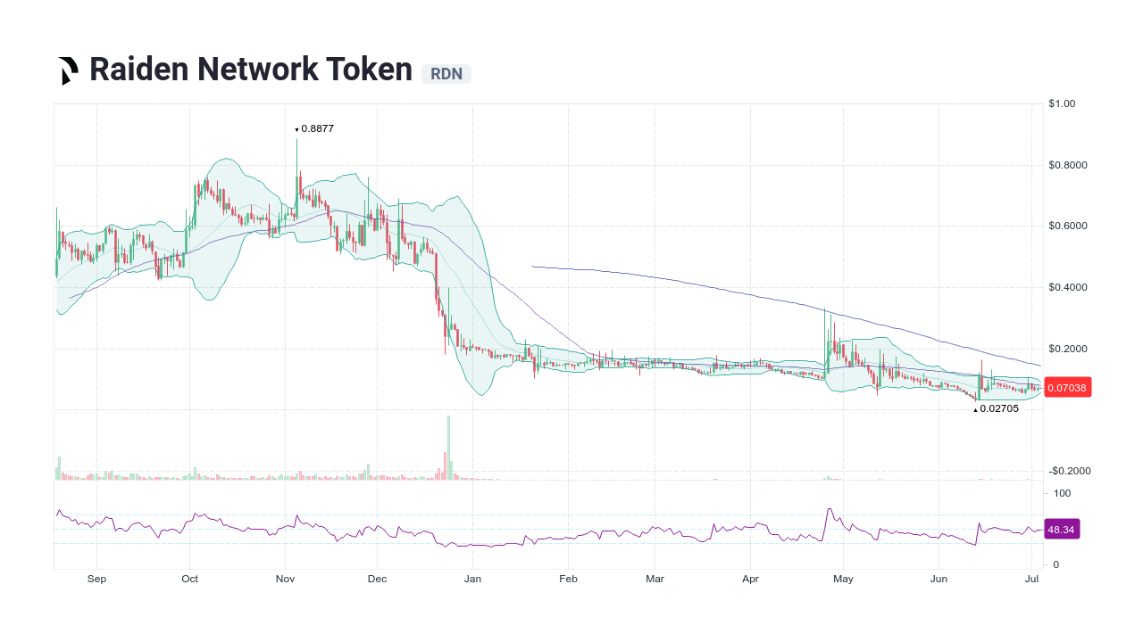 Raiden Network Token [RDN] Live Prices & Chart