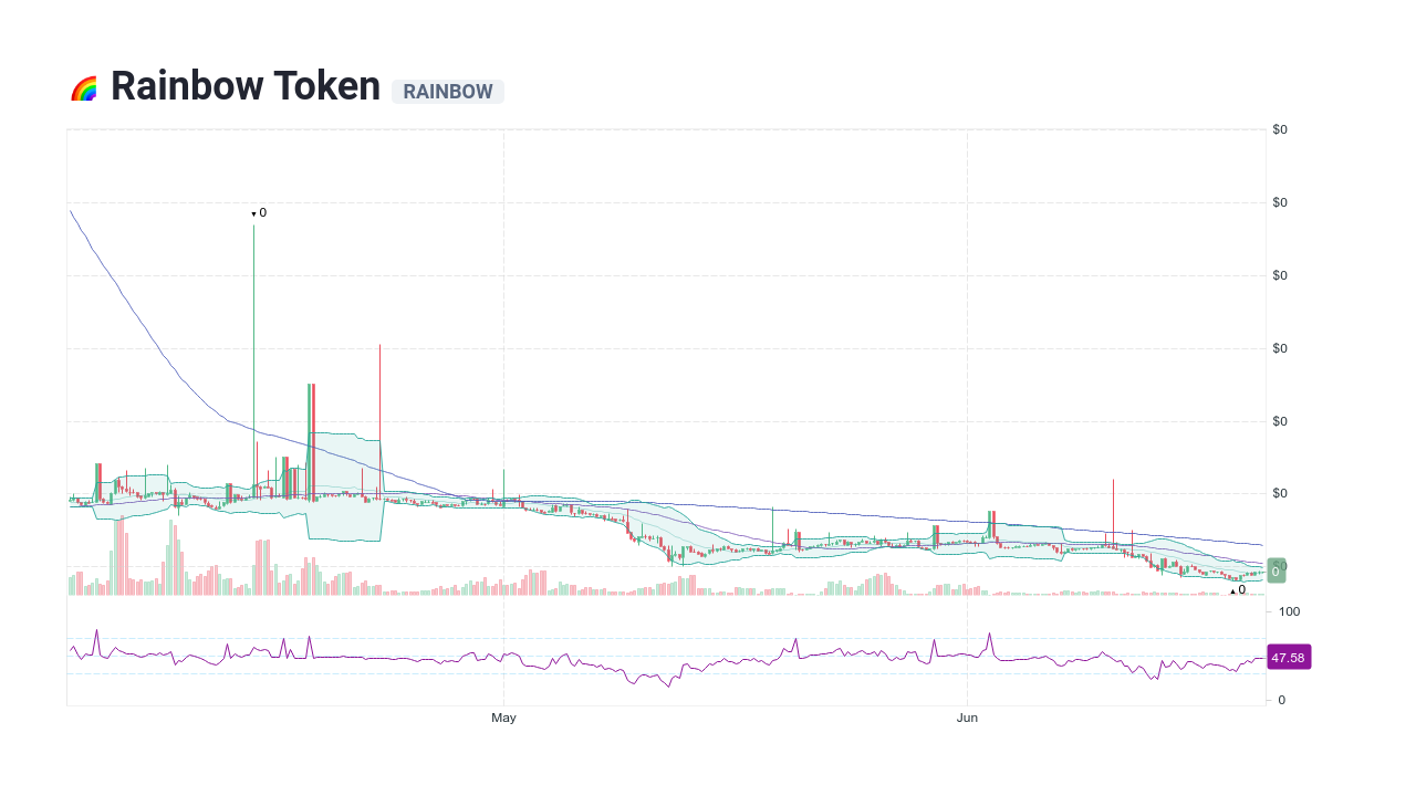Rainbow Token [RAINBOW] Live Prices & Chart