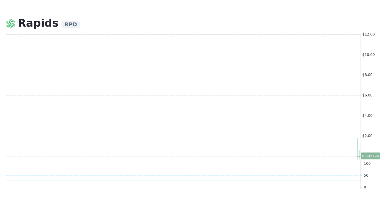 Live Rapids [RPD] Prices | BitScreener's Charting Tools