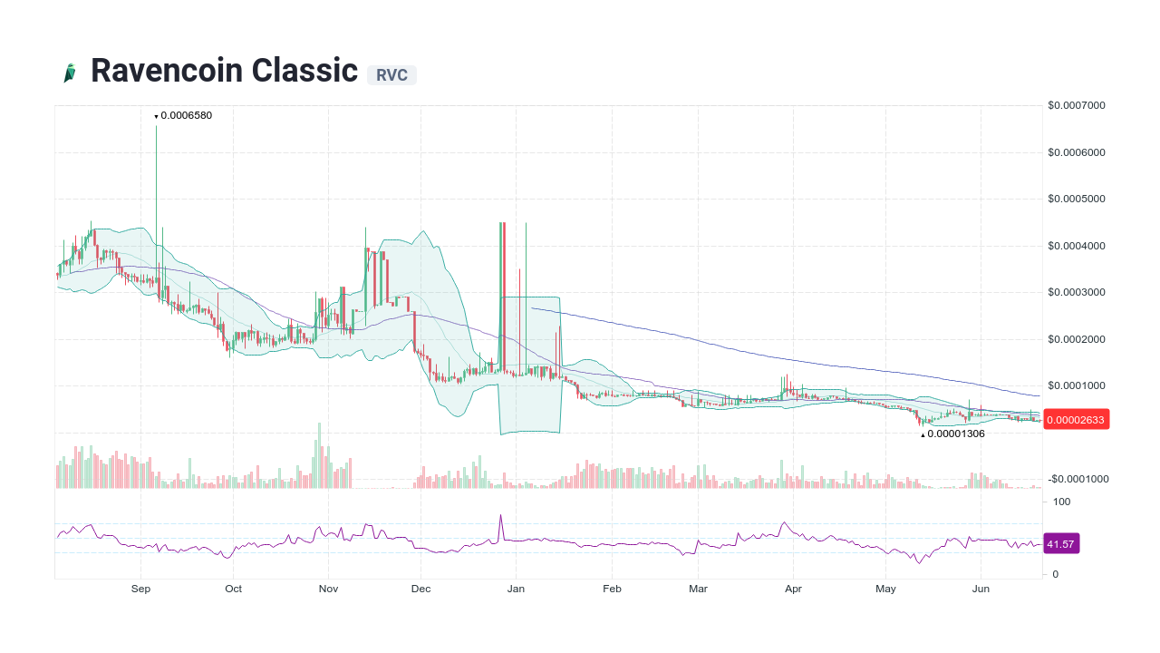 Ravencoin Classic [RVC] Live Prices & Chart