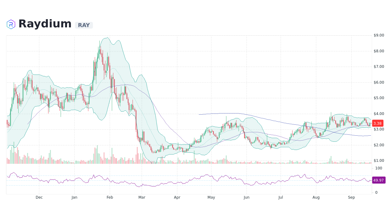Raydium [RAY] Live Prices & Chart