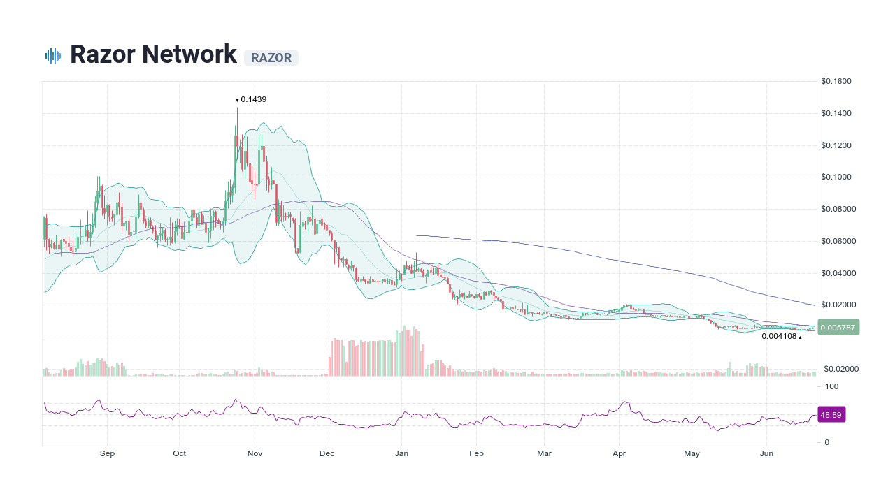 Razor Network [RAZOR] Live Prices & Chart
