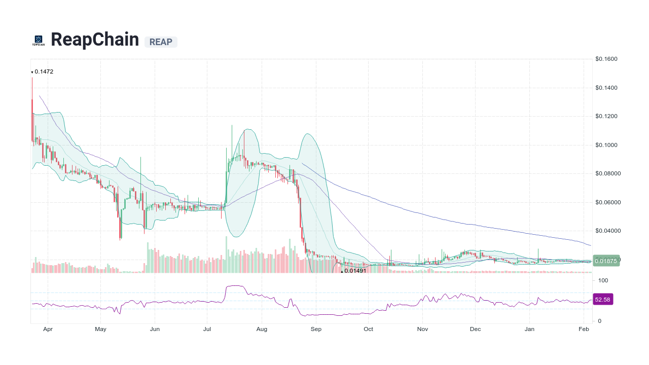 ReapChain [REAP] Live Prices & Chart