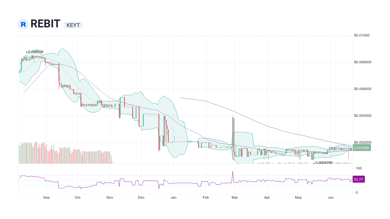 REBIT [KEYT] Live Prices & Chart
