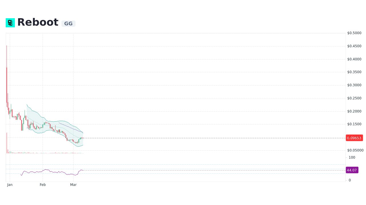 Reboot [GG] Live Prices & Chart