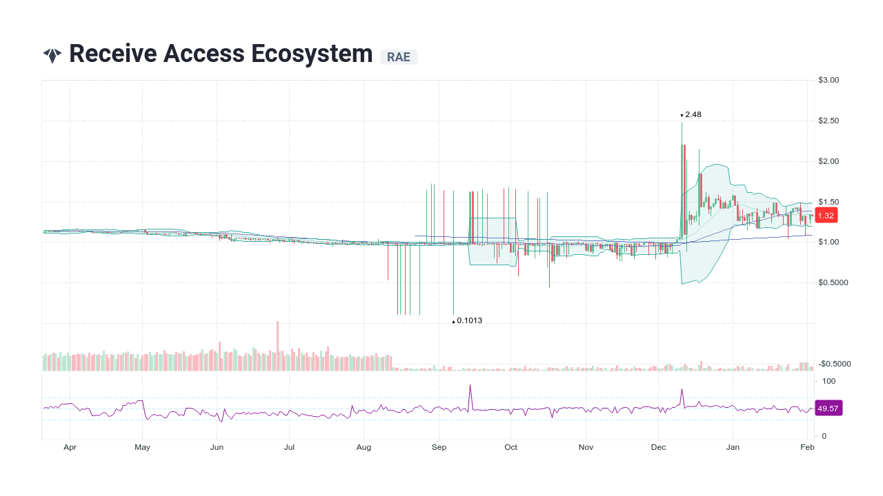Receive Access Ecosystem [RAE] Live Prices & Chart