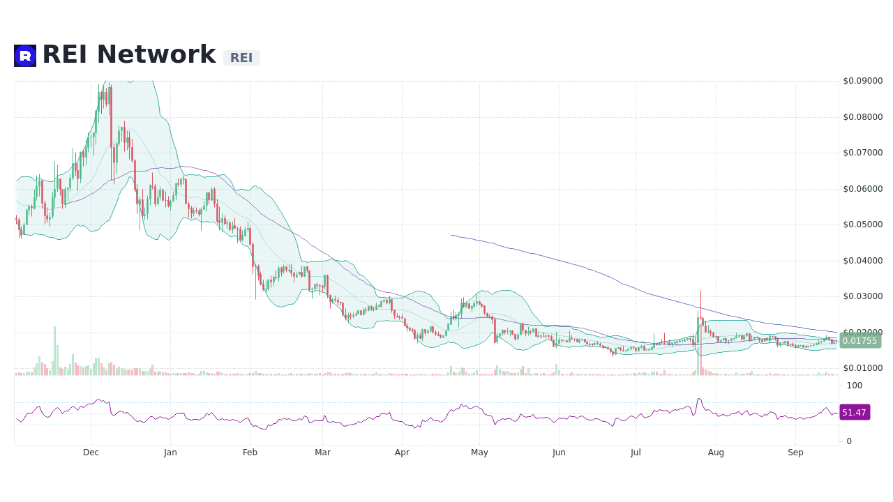 REI Network [REI] Live Prices & Chart