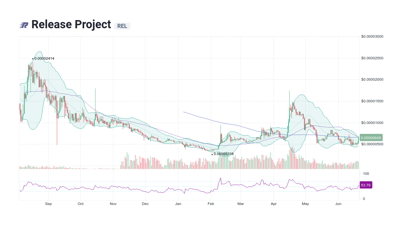 Release Project [REL] Live Prices & Chart