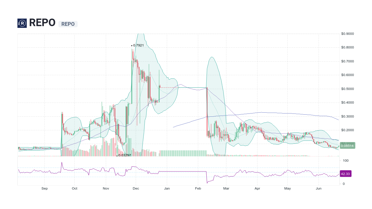 REPO [REPO] Live Prices & Chart