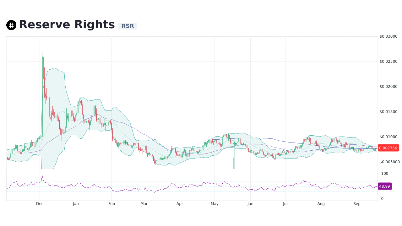 Reserve Rights [RSR] Live Prices & Chart