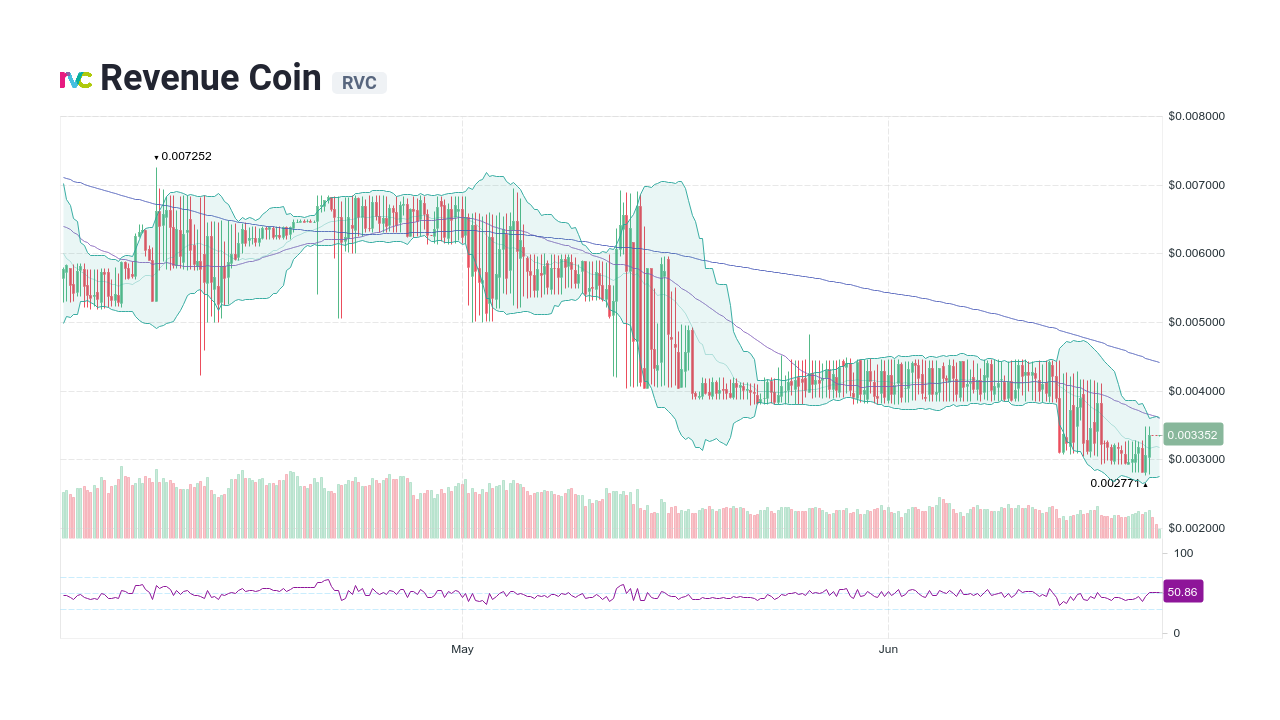 Revenue Coin [RVC] Live Prices & Chart