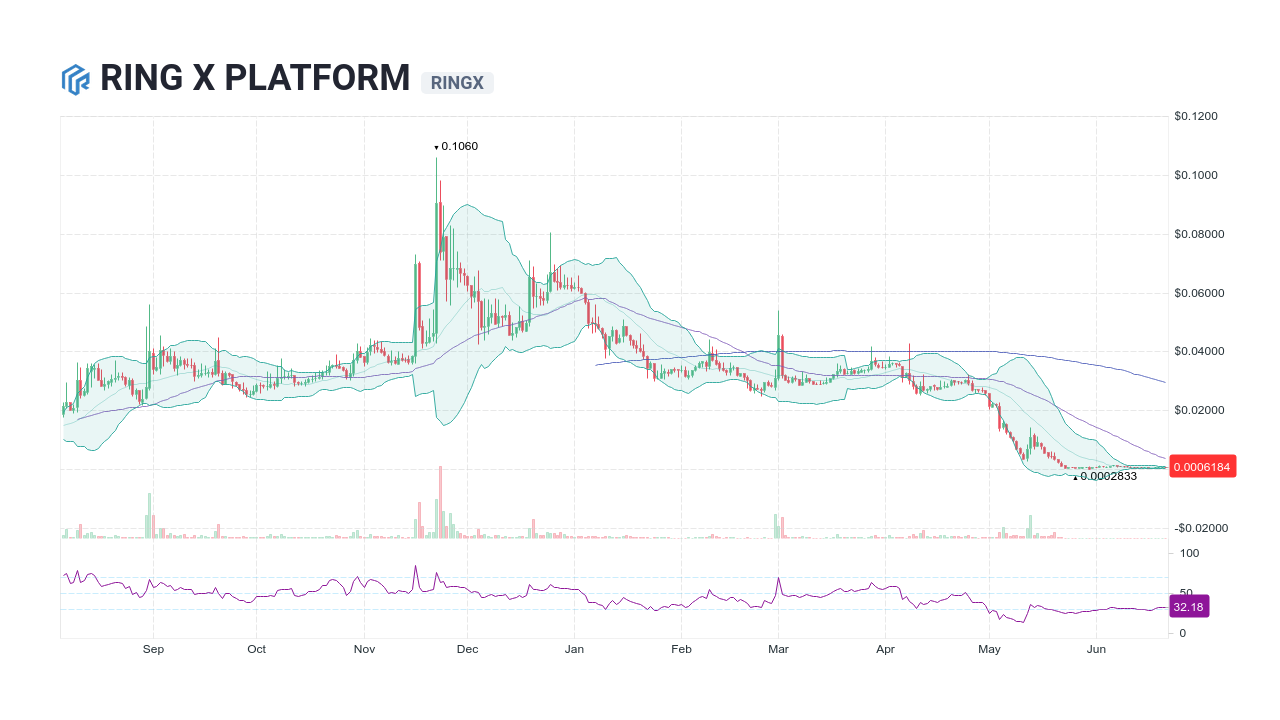 RING X PLATFORM [RINGX] Live Prices & Chart