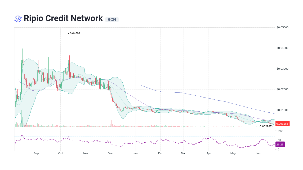 Ripio Credit Network [RCN] Live Prices & Chart